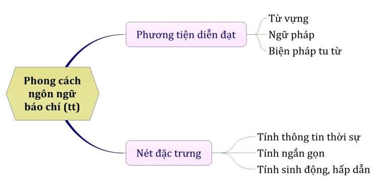 Phong cách ngôn ngữ là gì? Cách sử dụng phong cách ngôn ngữ phù hợp nhất
